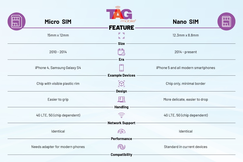 Nano SIM vs Micro SIM: 2026 Size And Compatibility Quick Guide